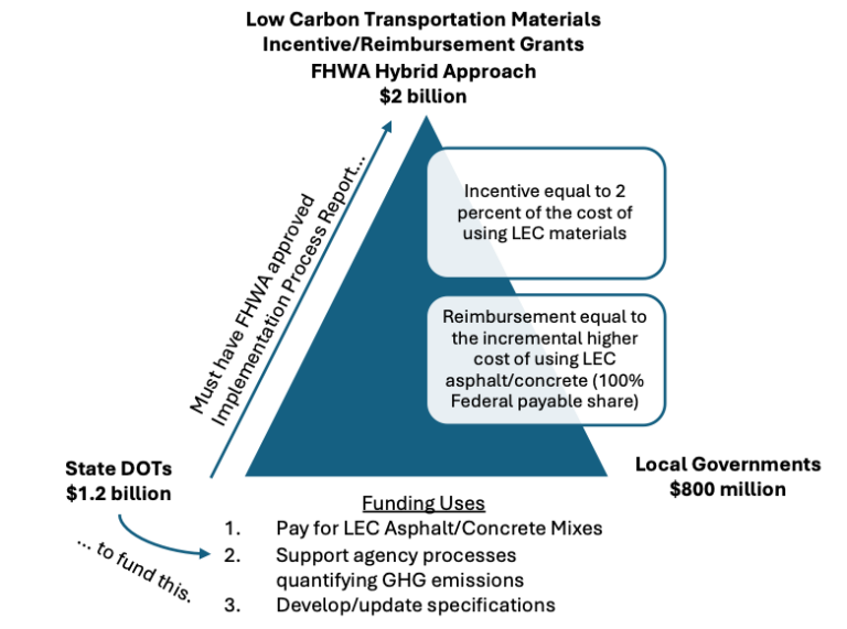 Low Carbon Transportation Materials Grant Program SUMMARY - Surface ...